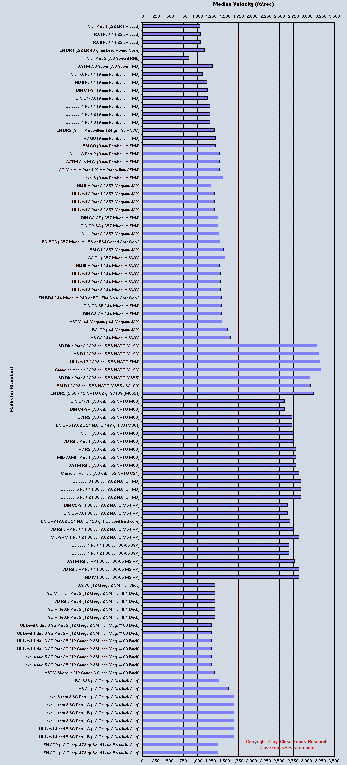 Ballistic Standards Threat Comparison | Close Focus Research ...